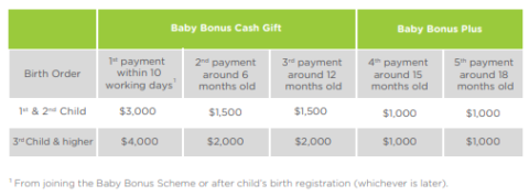 Baby Bonus Singapore - Guide To Government Subsidies & For Parents