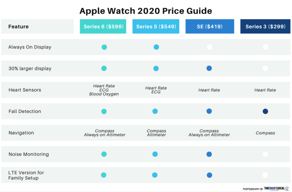 Apple Watch 2020 Singapore Price Guide: Series 6, SE & Series 3 ...