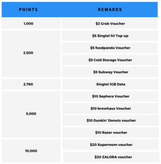 Singtel's Dash Rewards Lets You Collect Points To Redeem Vouchers