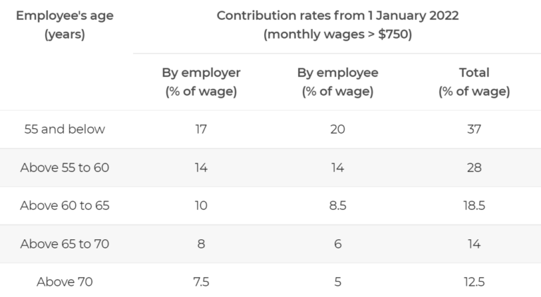 CPF Contribution In Singapore - How It's Calculated & What To Use It For