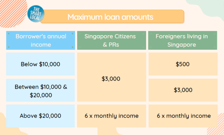 Personal Loans In Singapore - Guide To Applying For Beginners