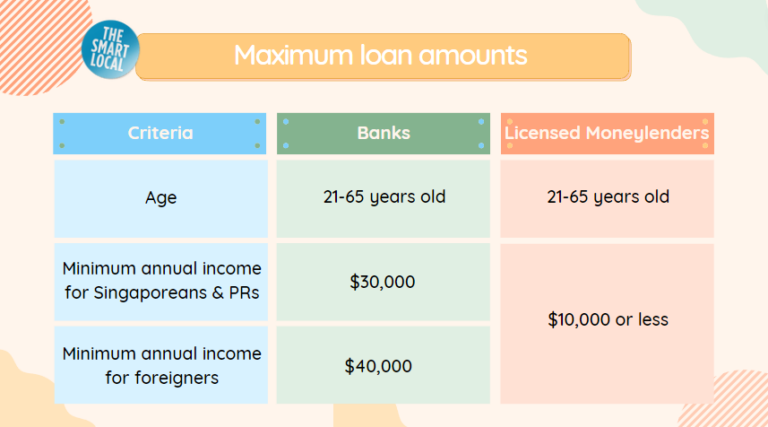 Personal Loans In Singapore - Guide To Applying For Beginners