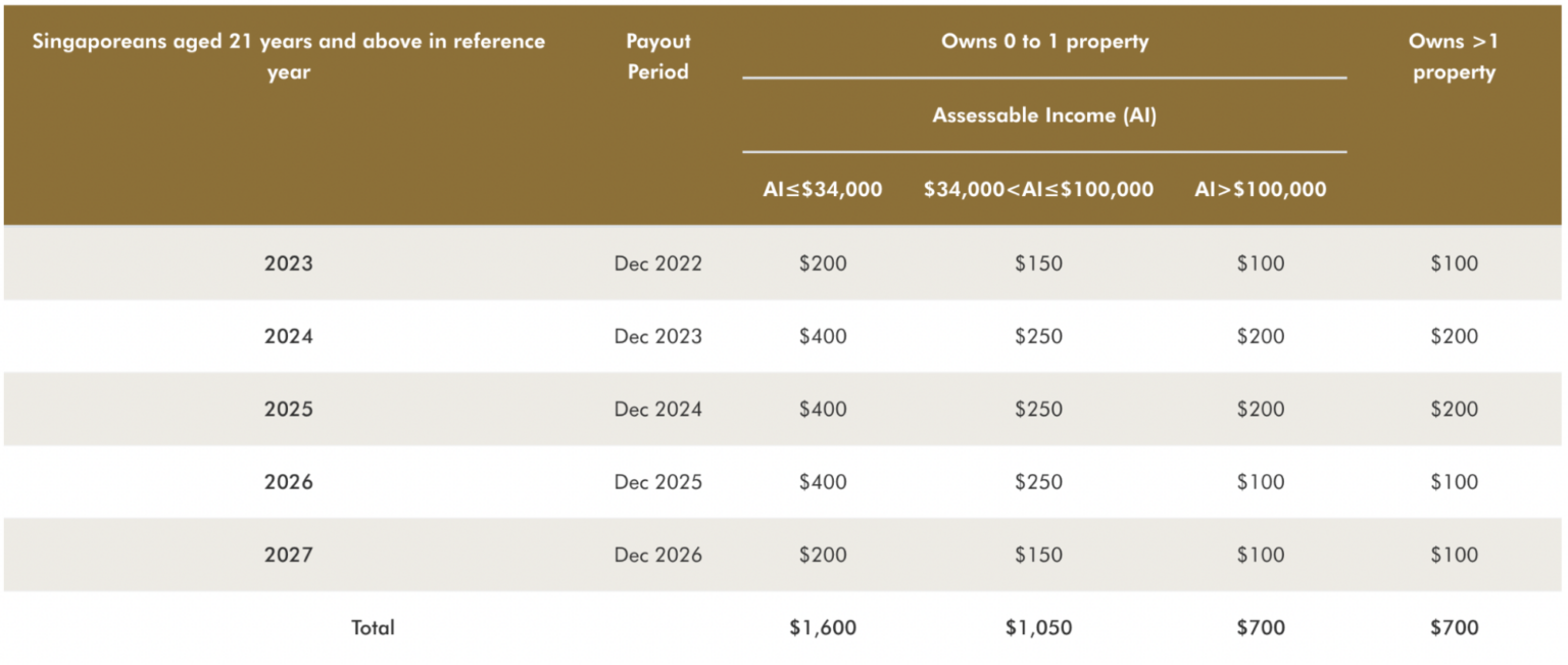 Assurance Package 2024: What To Know For Singaporeans – Eligibility ...