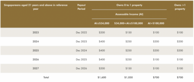 Assurance Package For Singaporeans - Eligibility & How To Claim