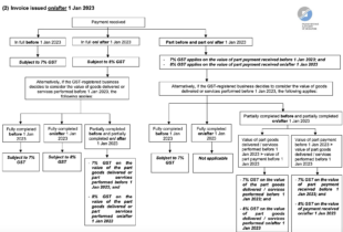GST Increase In 2023 - Things To Know Once The Extra 1% Hits