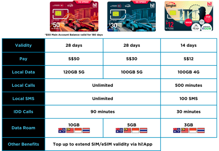 Singtel Tourist eSIMs In Singapore Start From 100GB For $12